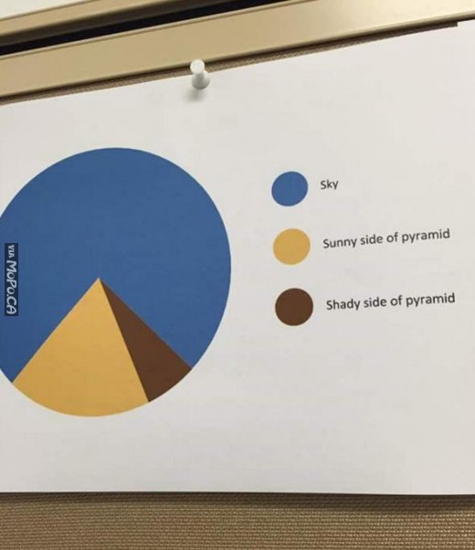 The most accurate pie chart ever… – MoPo Geek